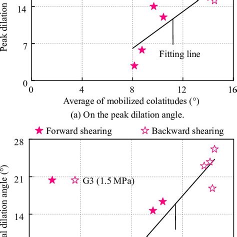 Shows The Range Of Variation Decrease And The Mean Variation For