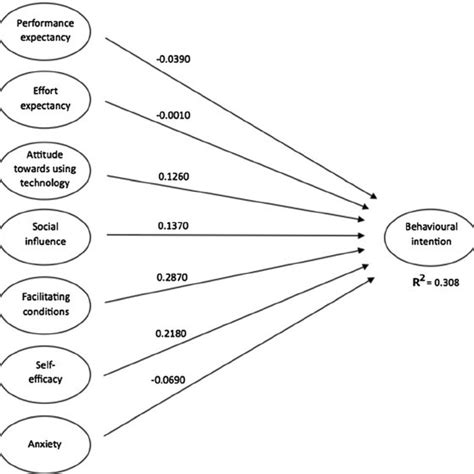 Model Testing Results Download Scientific Diagram