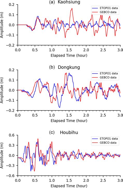 Simulated Tsunami Waveforms At The A Kaohsiung B Dongkung And C Download Scientific