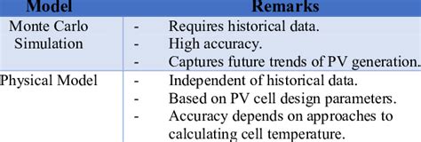 Summary Of Pv Generation Projection Models Download Scientific Diagram