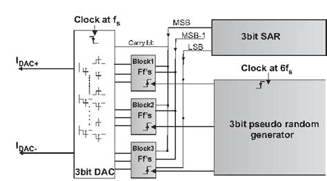 Figure 4 From A Multibit Continuous Time Sigma Delta Modulator With Successive Approximation