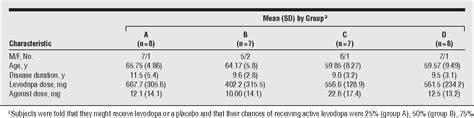 Table 2 From Effects Of Expectation On Placebo Induced Dopamine Release
