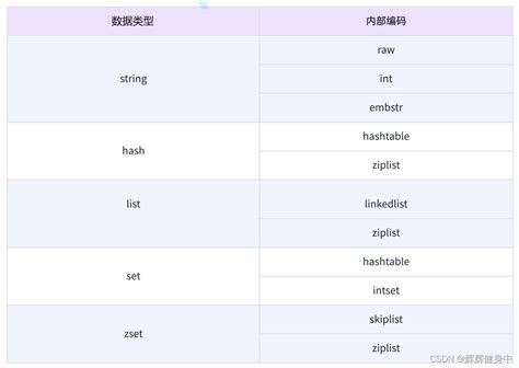redis的数据类型和编码方式 redis 获取value值的编码方式 csdn博客