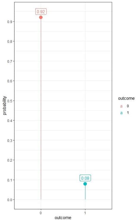 Bernoulli Distribution Explanation And Examples