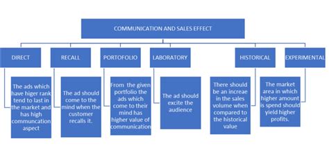 Advertising Effectiveness Meaning Arguments And Evaluation