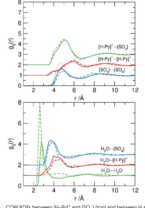 Figure 3 From The Structure Of Protic Ionic Liquids Based On Sulfuric Acid Doped With Excess Of
