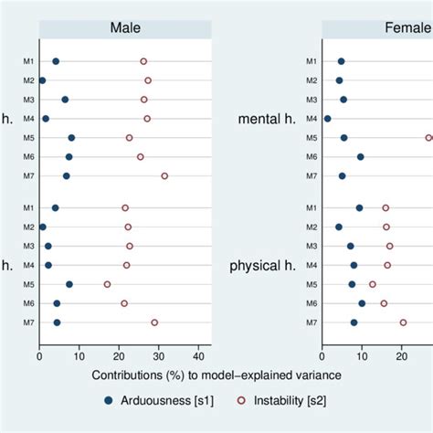 contribution to model predicted variance career arduousness [s1