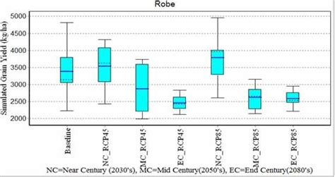 Box Plot And Whiskers Indicating The Variation Of Projected Grain Download Scientific Diagram