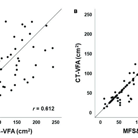 Correlation Between Vfa By Different Methods A Mfs Vfa And Ct Vfa