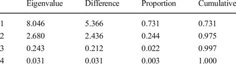 Eigenvalues Of The Correlation Matrix From A Principal Component
