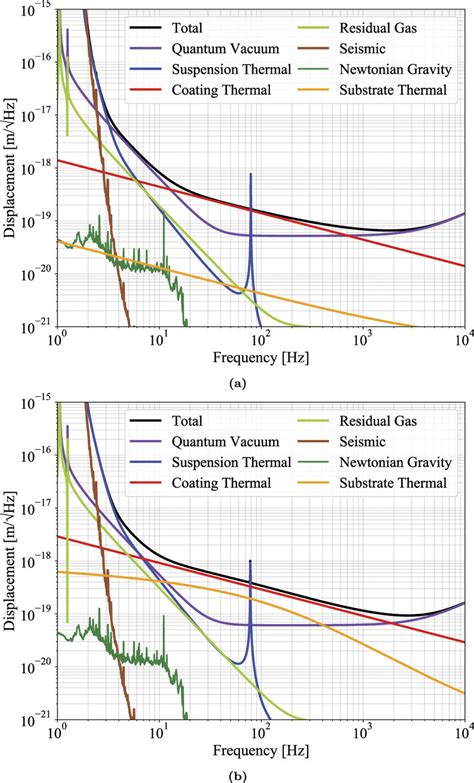 Projection Of Displacement Sensitivity For The Etpathfinder Operating