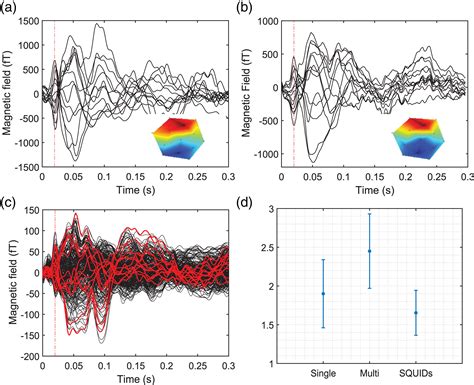 Data‐driven Model Optimization For Optically Pumped Magnetometer Sensor Arrays Duque‐muñoz