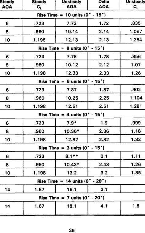 1 Results Of Unsteady To Steady Pressure Distribution Matching