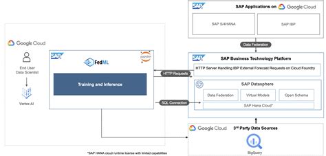 Sap Discovery Center