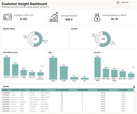 Tableau Dataanalytics Customerinsights Dashboarddesign… Vizestro