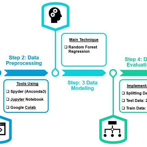 Pdf E Commerce Data Analysis And Visualization Using Random Forest