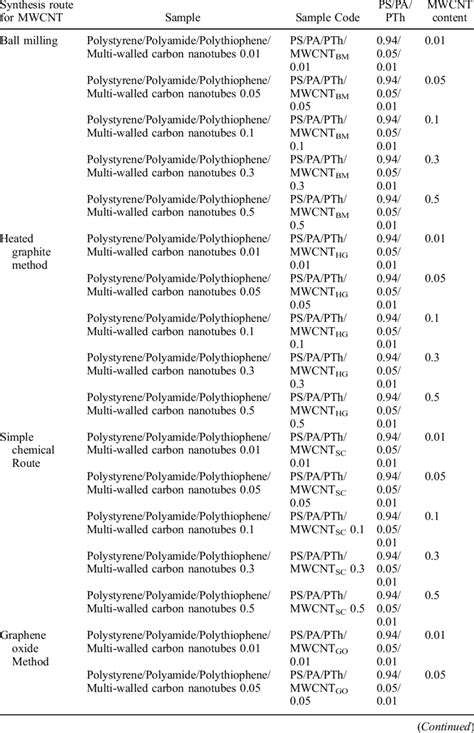 Sample Codes Assigned To Different Composition Download Table