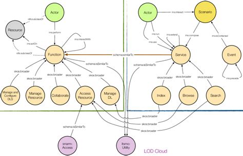 Semantic Mapping Of The Functionality Domain Concepts In The 5s And The Download Scientific