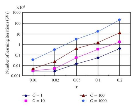 A Number Of Svs Versus γ B Number Of Learning Iterations Versus γ