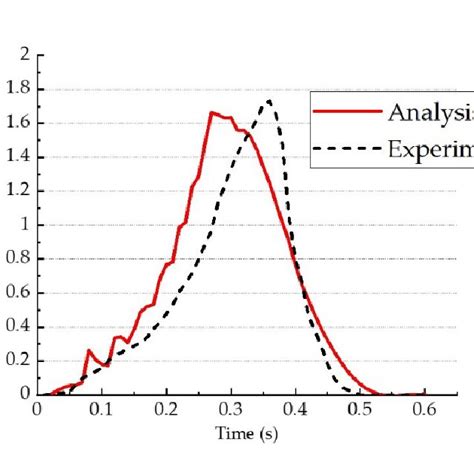 Explosion Analysis And Experiment Comparison In P2 Point Download Scientific Diagram