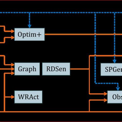 Proposed Process Flow Diagram Of The Mpc Algorithm Download Scientific Diagram