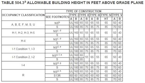 Allowable Building Height Story And Area Tables Updated In Ibc 2015