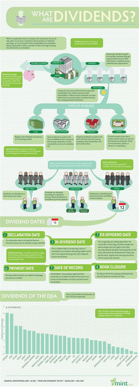 What Are Dividends Visual Ly Finanzen Infografik Allgemeinwissen