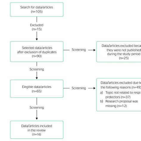 Flowchart Presenting The Process Of Identification Selection