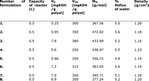 The Results Of Acid Value And Hydroxyl Value Molecular Weight Amount