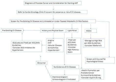 Cardiovascular Effects Of Androgen Deprivation Therapy For The