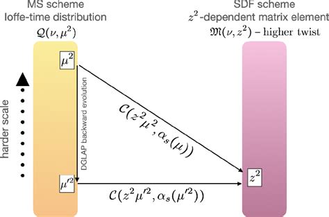 figure 1 from evolution of parton distribution functions in the short