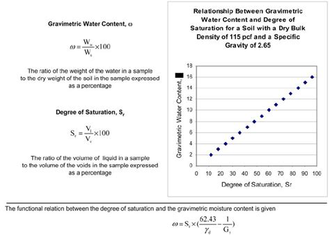 Water Content As A Function Of Saturation Download Scientific Diagram