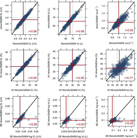 sparse‐data analysis results for nlmixr stochastic approximation