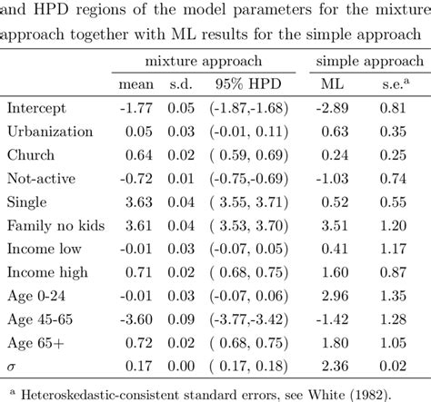 4 Posterior Means Posterior Standard Deviations Download Table