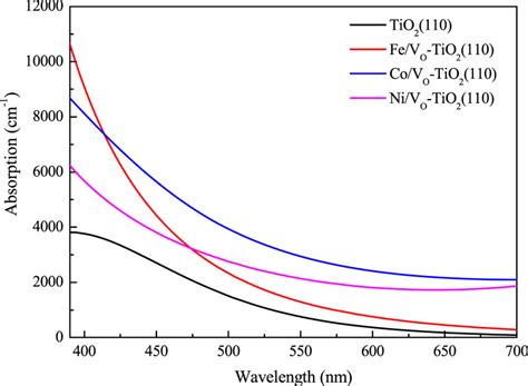 Absorption Spectral Distribution Undoped Rutile Tio2 110 Download Scientific Diagram