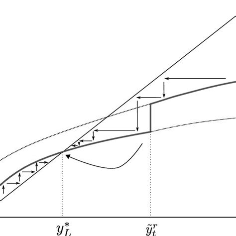 Dynamical System Regime Ii Download Scientific Diagram