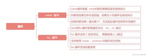 【linux备忘速查10】shell循环操作 Csdn博客
