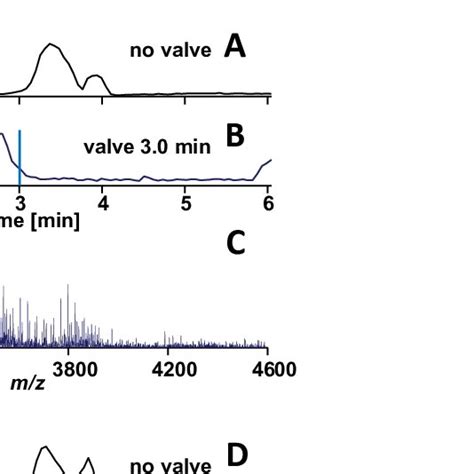 Results Of Native Se Hplc Ms Analysis Of R And U Hcg Dimer