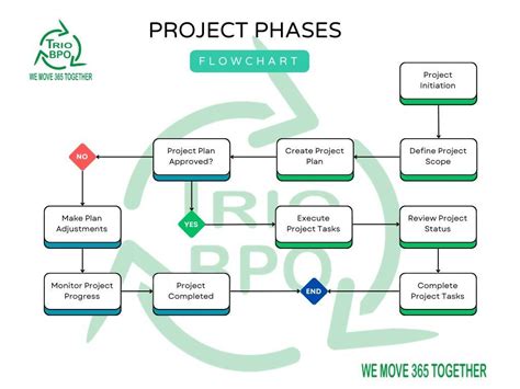 Trio Bpo On Linkedin How Bpo Can Enhance Your Project Phases Flow