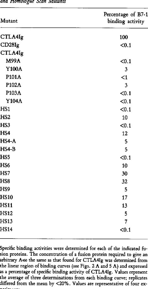 Figure 6 From Complementarity Determining Region 1 Cdr1 And Cdr3 Analogous Regions In Ctla 4