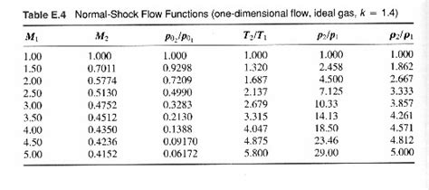 Normal Shock Flow Functions