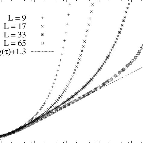 A Bulk Spin Spin Autocorrelation Function G M L2 τ σ X L2 Tσ