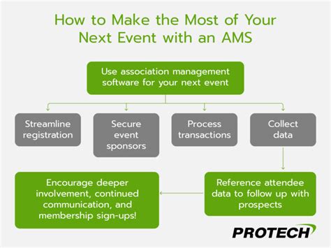 What Is An Ams How To Use 4 Important Ams Features Protech Associates