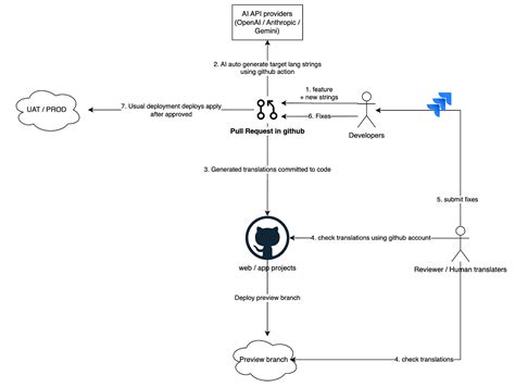 Automated Sensitive Secrets Monitoring With Gitleaks And Github Actions By Goutham Madhwaraj