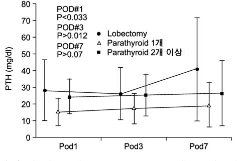 Figure 2 From The Risk Factors Of Hypocalcemia After Total Thyroidectomy What Is The Main Cause
