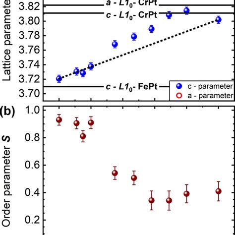 a a and c lattice parameters and b order parameter s of the fe
