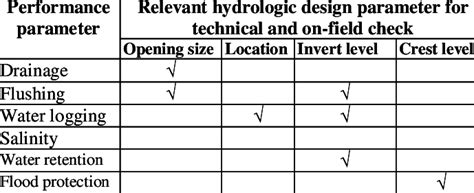 Hydrologic Parameters From Performance Parameters Download Table