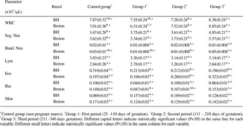 Values For Total White Blood Cell Count Wbc And Numbers Of Segmented