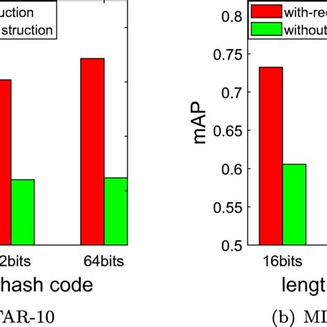 Retrieval Performance Of The Proposed Model With And Without The