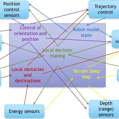 Schematic Diagram Of Data Processing Processes In A Mobile System For Download Scientific